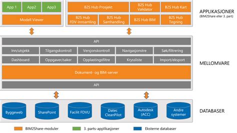 Bim2share As Bim Flyt
