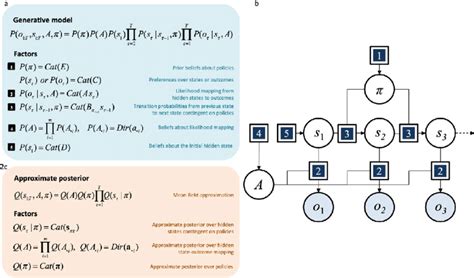 Example Of A Discrete State Space Generative Model Panel 2a Specifies