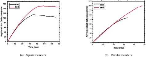Deflection Time History Curve A Square Members B Circular Members Download Scientific