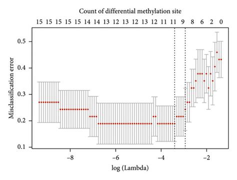 cross validation 10 fold for tuning parameter selection in the lasso
