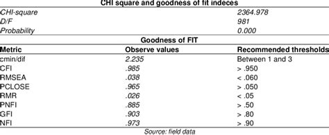 Goodness Of Fit Test Of The Measurement Model Download Table
