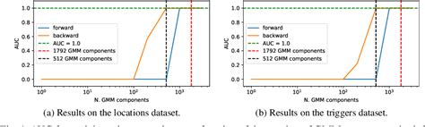 an anomaly detection approach for backdoored neural networks face