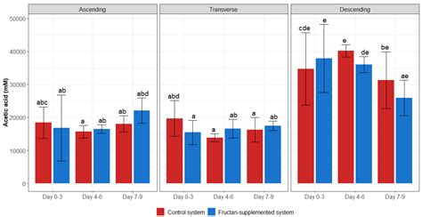 Problems With A Bar Graph Relative Abundance Graph General Posit Community