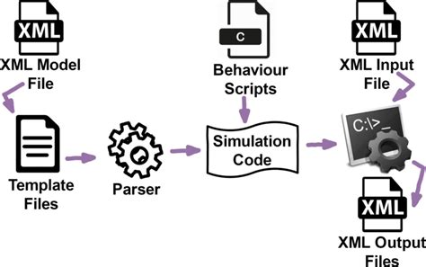 The Flame Gpu Modelling Process An Xslt Template Processor Translates