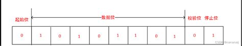 Fpga实现uart通信（1） 发送数据fpga实现通信代码 Csdn博客