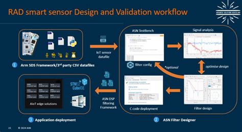 Onarm Algorithms Asnfilterdesigner Dr Sanjeev Sarpal