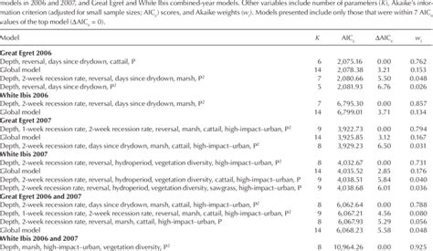 Resource Selection Function Analyses For Wading Bird Foraging In The Download Table