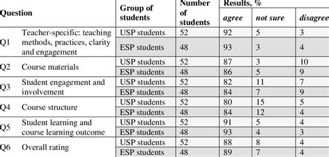Summative Questionnaire Results Download Scientific Diagram