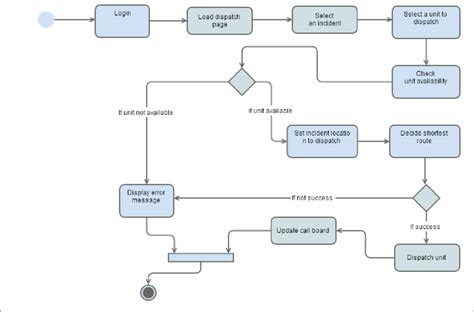 7 Activity Diagram For Dispatch Download Scientific Diagram
