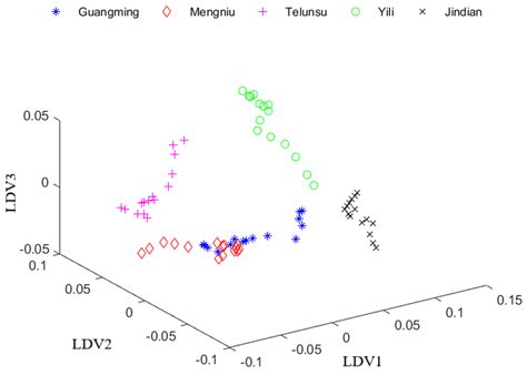 Application Of Near Infrared Spectroscopy And Fuzzy Improved Null Linear Discriminant Analysis