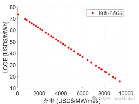 【电力系统】基于多目标优化算法的电力系统分析附matlab代码 csdn博客