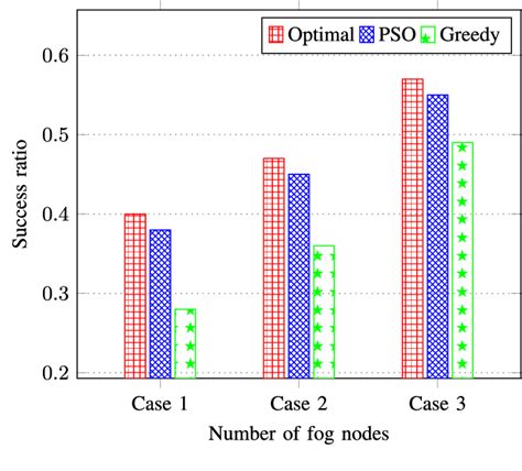 Figure 5 From Joint Container Placement And Task Provisioning In Dynamic Fog Computing
