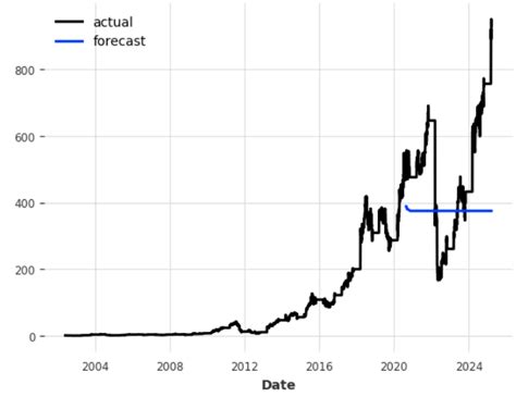 How To Forecast Time Series Data With Python Darts