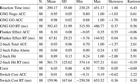 Descriptive Statistics Of Executive Functions Task Download