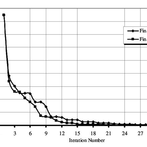 Iteration History For Example 1 Download Scientific Diagram