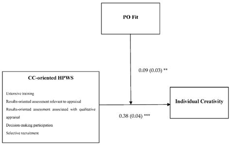 Research Model Note N Gender Age Education And Tenure Are Download Scientific