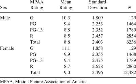 Simple Means For Sex MPAA Rating And Average Movie Rating Download Table