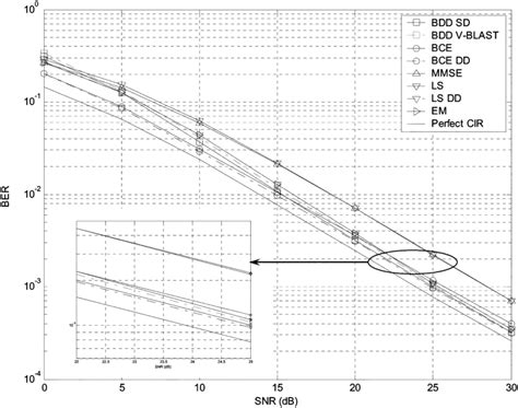 Comparison Of The Ber Of The Data Detectors For A Bpsk Ofdm System With Download Scientific