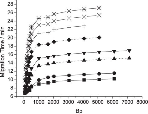 plot of migration time versus size of dna calculated for the