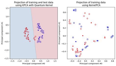 Quantum Kernel Machine Learning Qiskit Machine Learning 0 7 1