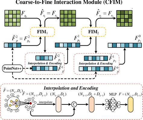 Figure From Mmf Track Multi Modal Multi Level Fusion For D Single Object Tracking Semantic