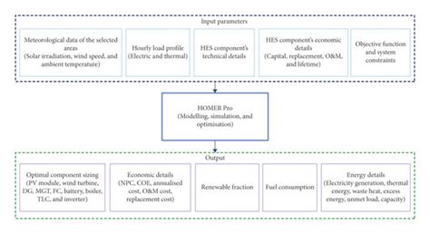 Flowchart Of Homer Software Performance 30 Download Scientific Diagram
