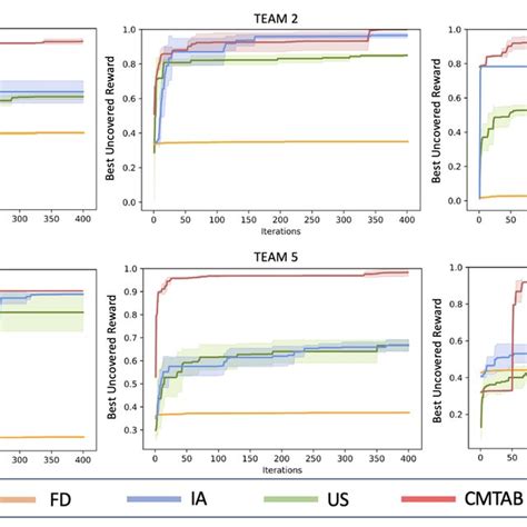 Best Uncovered Reward As A Function Of Interactions With The Download Scientific Diagram