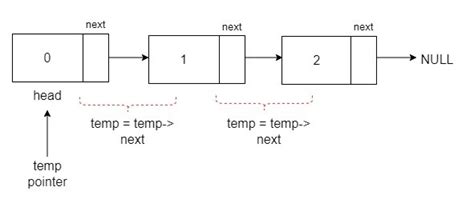 Linkedlist In Java Types Creation And Java Collections Updated 2025