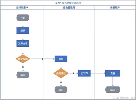 黑马软件测试笔记黑马测试笔记 Csdn博客