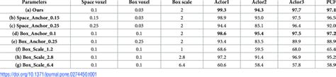 The Pcp Result Of Ablation About Our Ctp Network The Number In