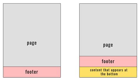 Javascript Make Footer Move Up When Content Appears At The Bottom Stack Overflow