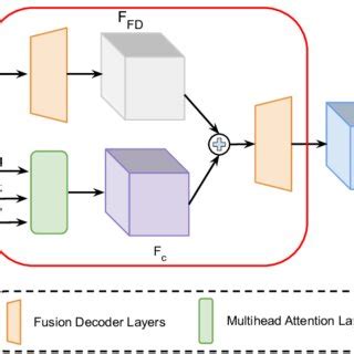 Fusion Decoder The Red Box Encloses The Fusion Decoder It Takes Download Scientific Diagram