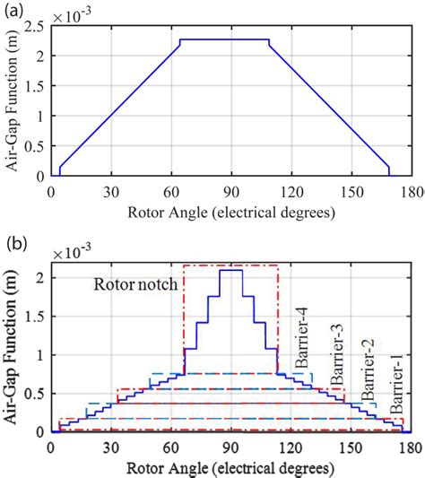 Rotor Flux‐barrier Translation Towards Air‐gap Function A Earlier Download Scientific Diagram