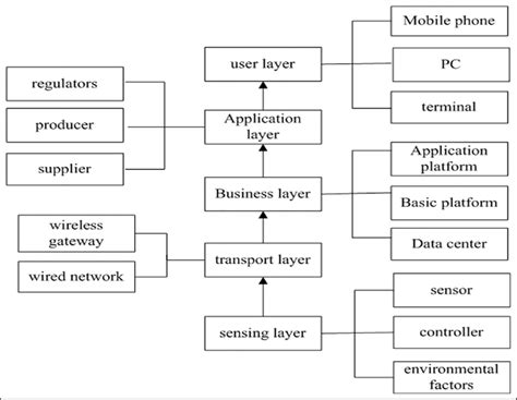 Agricultural Based Iot Structure Download Scientific Diagram