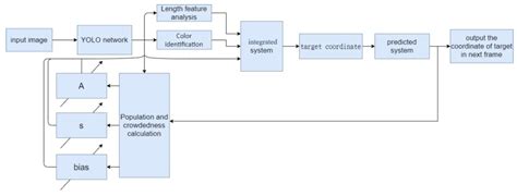Quadcopter Drone For Vision Based Autonomous Target Following