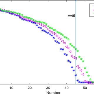 Singular Values For Different Sample Sets In Example Download Scientific Diagram