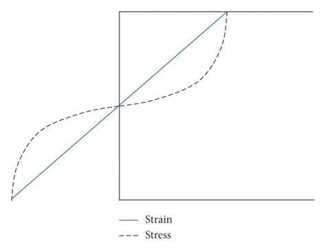 Axial Strain Linear And Stress Nonlinear Distribution Through The Download Scientific