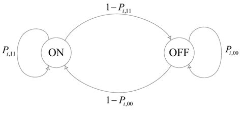 Graphical Representation Of On Off Primary User Traffic Model
