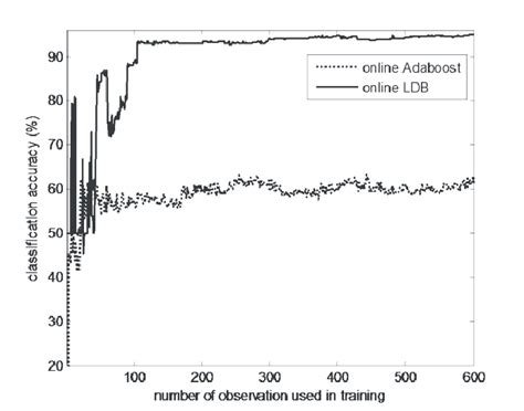 The Classification Accuracies Of Methods By Using Online Learning