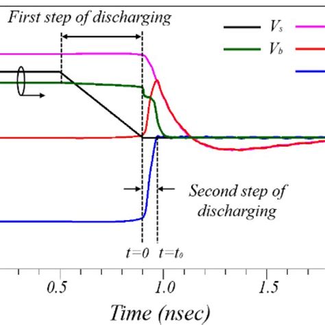 Simulated Source Voltage Vs Base Voltage Vb Of Transistor Q1