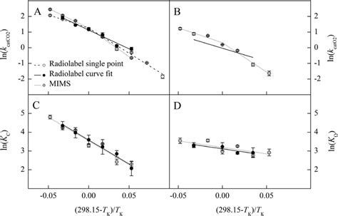 The Natural Log Of Rubisco Parameters From Arabidopsis Thaliana