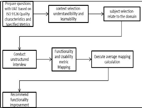 Usability Evaluation Methodology Process Flow Download Scientific Diagram