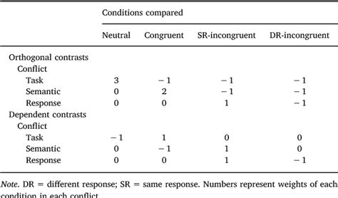 Table 1 From Modulation Of Conflicts In The Stroop Effect Semantic