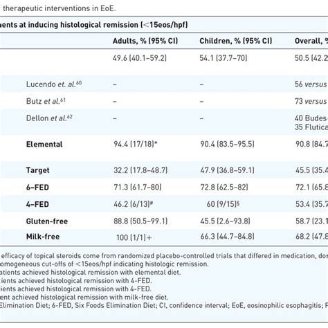 Diagnostic Work Up And Management Of Eoe Patients Erefs Endoscopic