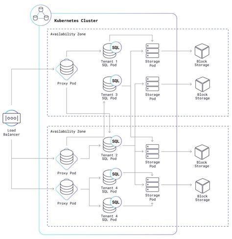 Steven Loewy On Linkedin How We Built A Forever Free Serverless Sql