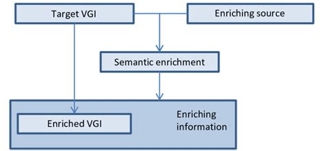 semantic enrichment process download scientific diagram
