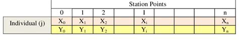 Solutionchromosome Representation Download Scientific Diagram