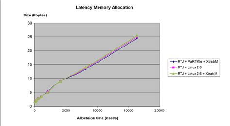 Latency Memory Allocation Download Scientific Diagram