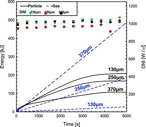energies stored in the particle or carried by the gas stream for