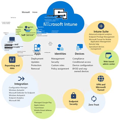 O que é o Microsoft Intune | Microsoft Learn